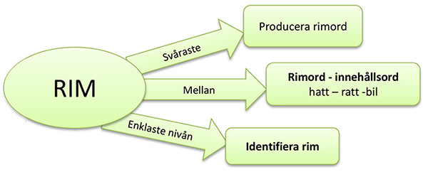 Bornholmsmodellen - Rimspel